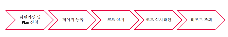 Ux Heatmap 뷰저블 Ux Heatmap 시작하기 튜토리얼 Beusable Forum